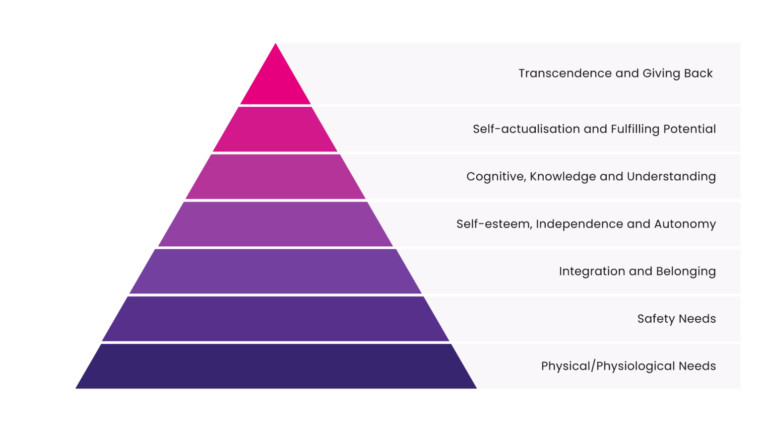 Care Leavers & Maslow’s Hierarchy of Needs | Mentor Software